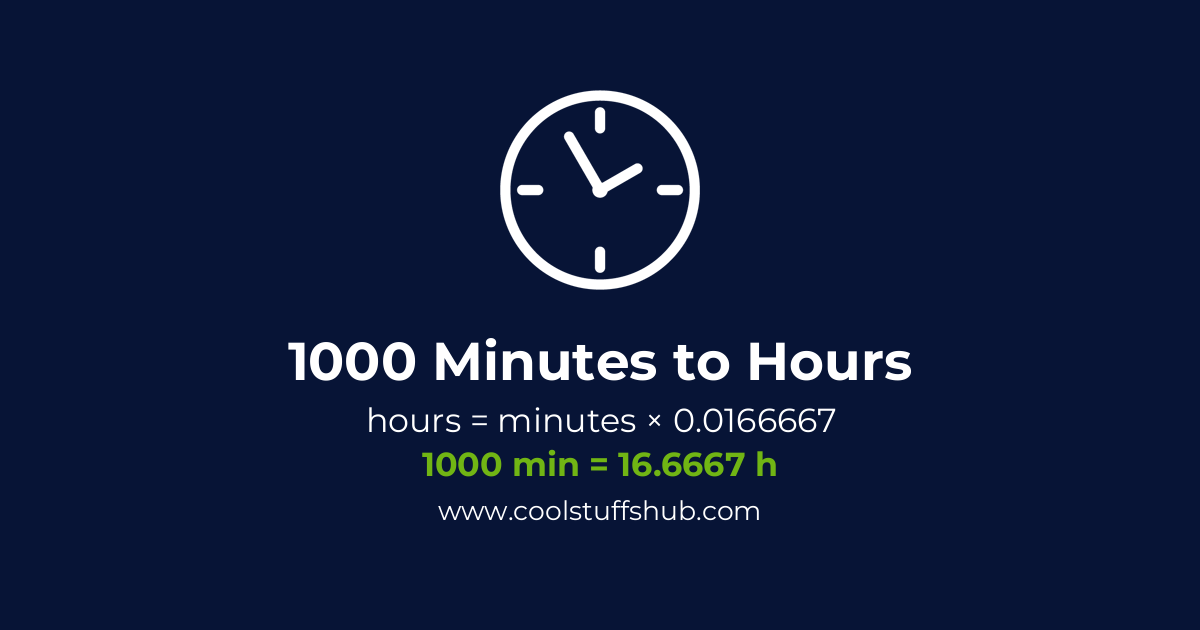 Convert 1000 minutes to hours (1000 min to h conversion)