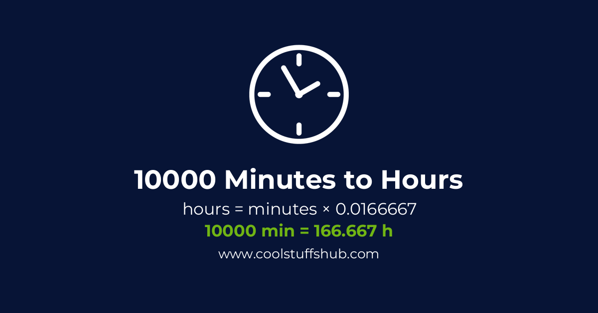 Convert 10000 minutes to hours (10000 min to h conversion)