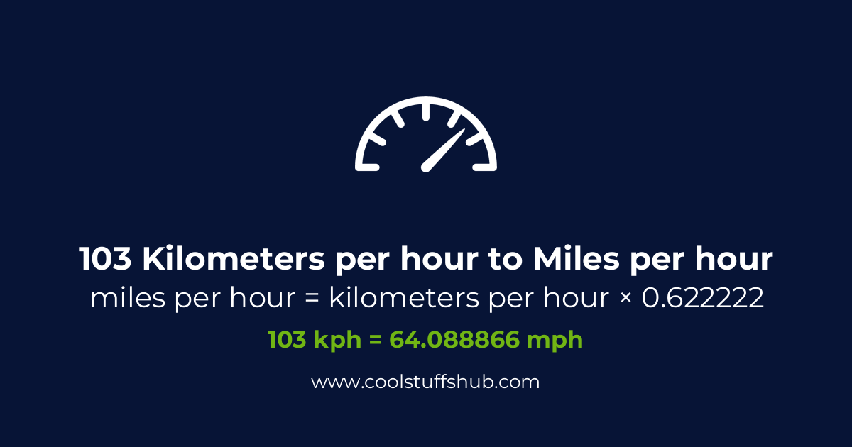 Convert 103 kilometers per hour to miles per hour (103 kph to mph ...