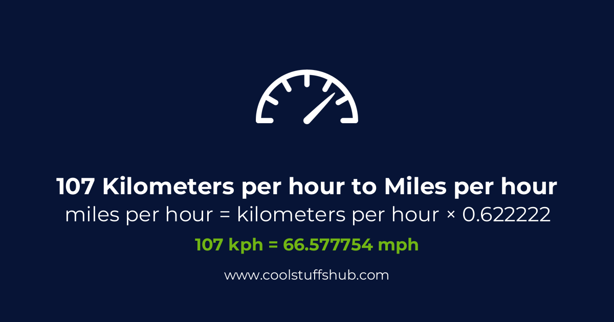 Convert 107 kilometers per hour to miles per hour (107 kph to mph ...
