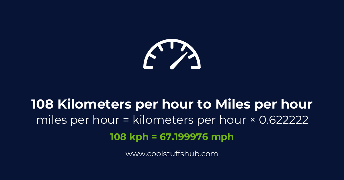 Convert 108 kilometers per hour to miles per hour (108 kph to mph ...