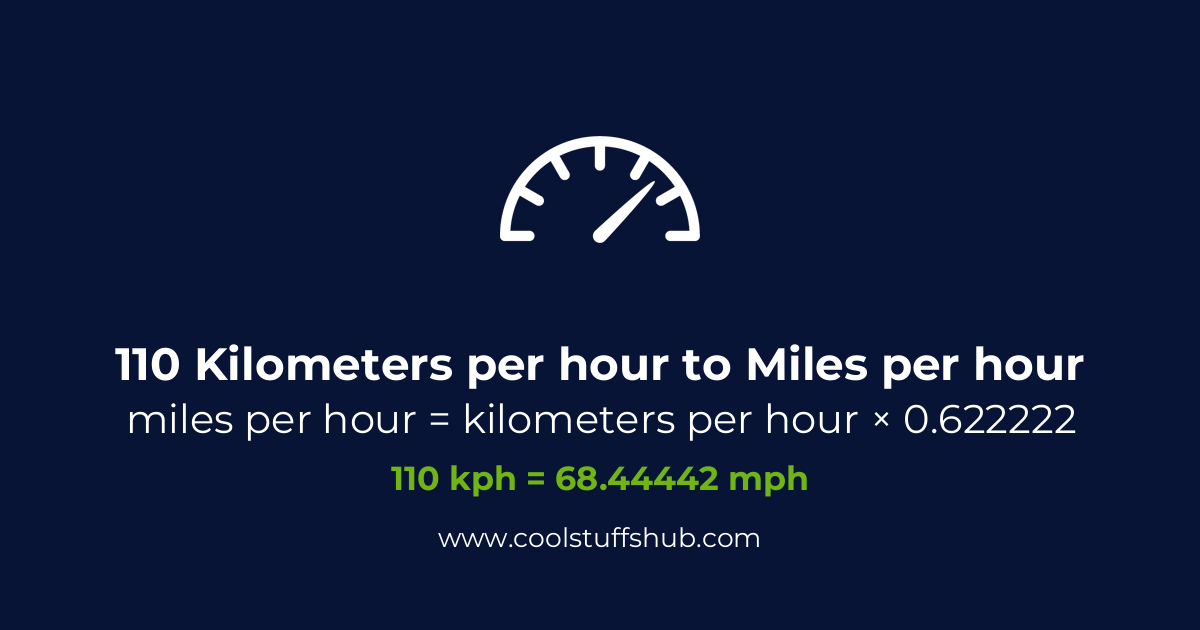Convert 110 kilometers per hour to miles per hour (110 kph to mph ...