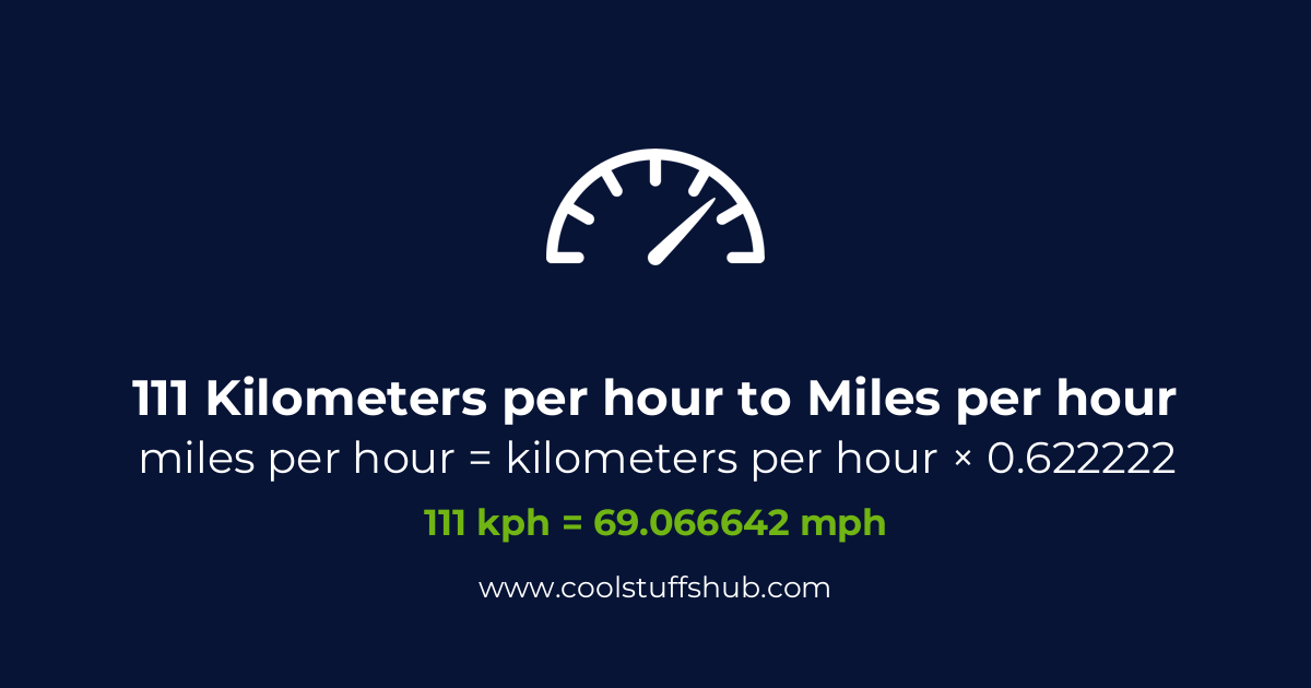 Convert 111 kilometers per hour to miles per hour (111 kph to mph ...