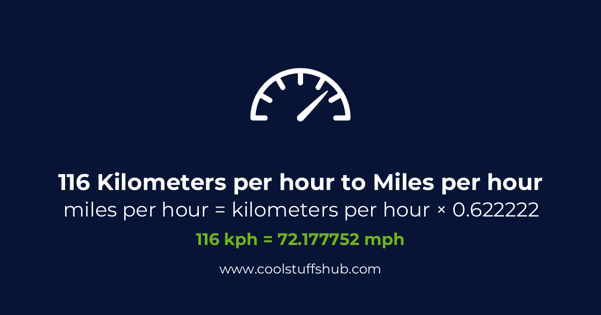 Convert 116 kilometers per hour to miles per hour (116 kph to mph ...