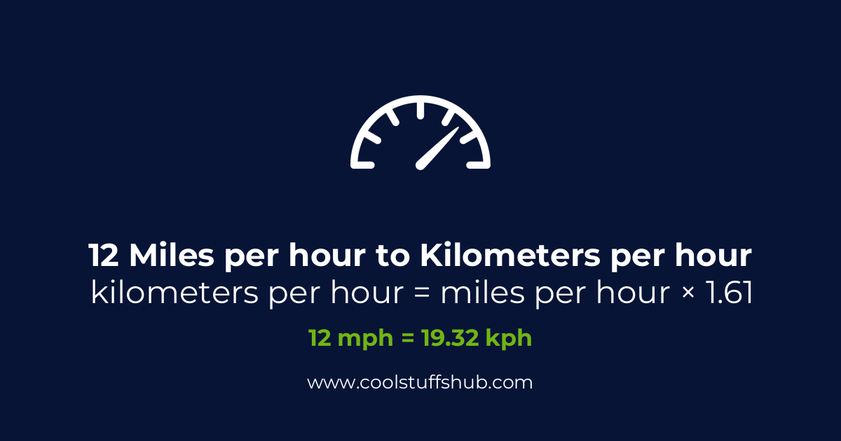 Convert 12 miles per hour to kilometers per hour (12 mph to kph conversion)