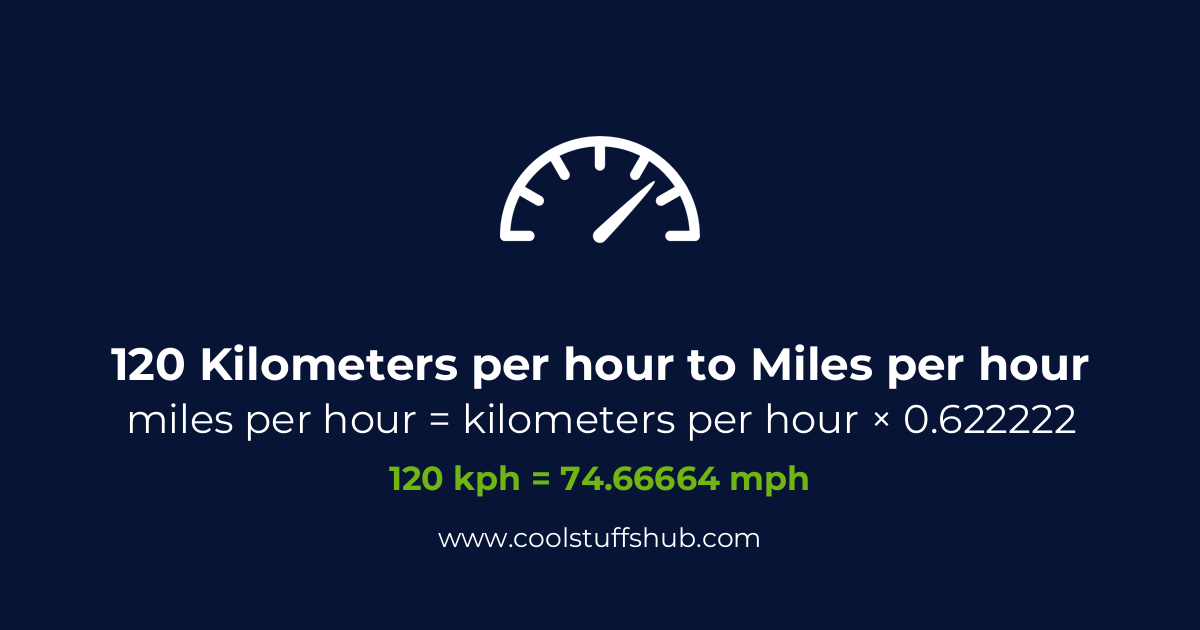 Convert 120 kilometers per hour to miles per hour (120 kph to mph ...