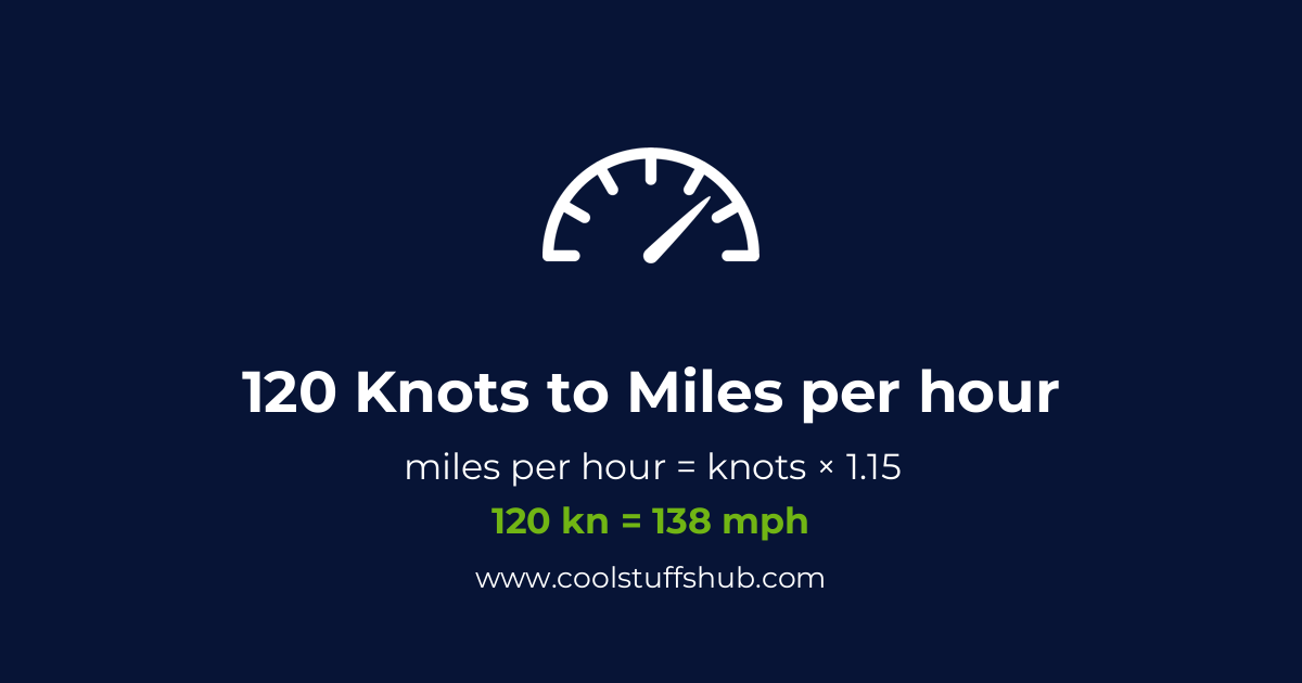 Convert 120 knots to miles per hour (120 kn to mph conversion)