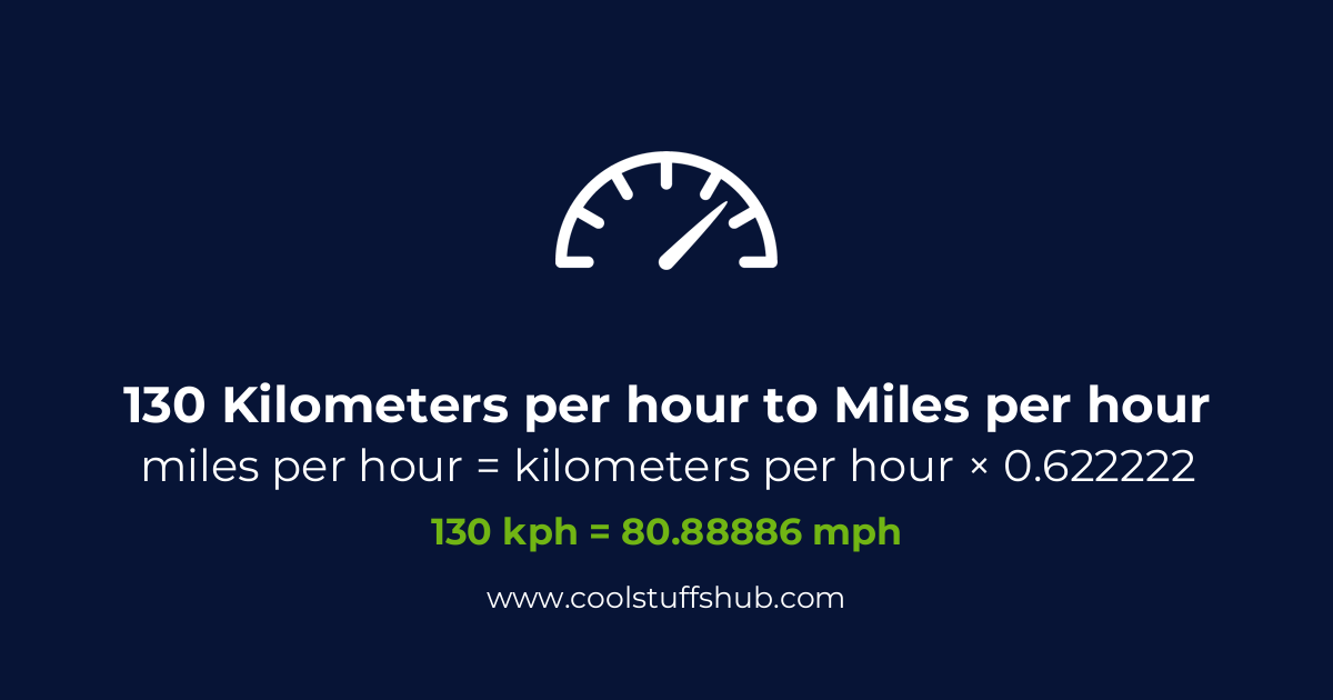 Convert 130 kilometers per hour to miles per hour (130 kph to mph ...