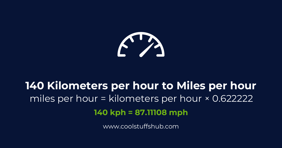 Convert 140 kilometers per hour to miles per hour (140 kph to mph ...