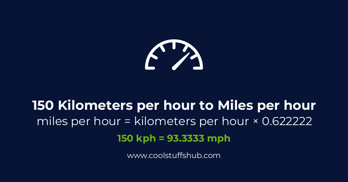 Convert 150 kilometers per hour to miles per hour (150 kph to mph ...