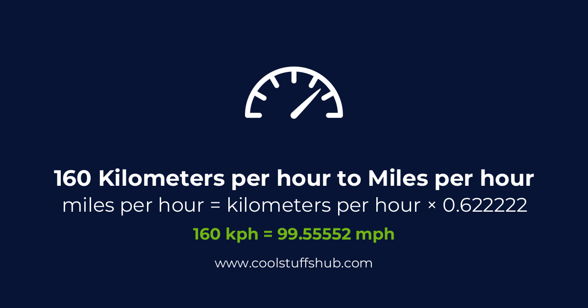 Convert 160 kilometers per hour to miles per hour (160 kph to mph ...