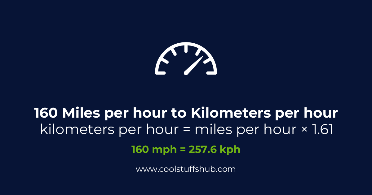 Convert 160 miles per hour to kilometers per hour (160 mph to kph ...