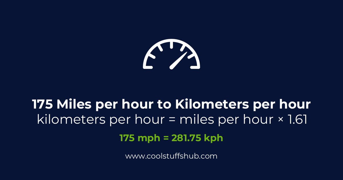 Convert 175 miles per hour to kilometers per hour (175 mph to kph ...