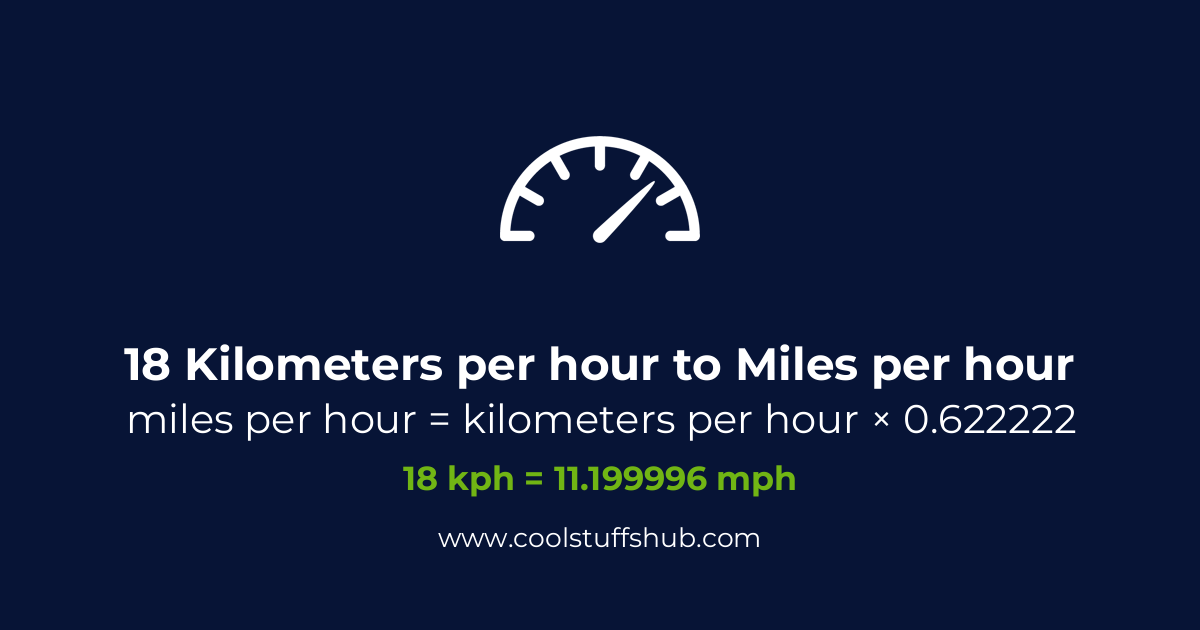 Convert 18 kilometers per hour to miles per hour (18 kph to mph conversion)