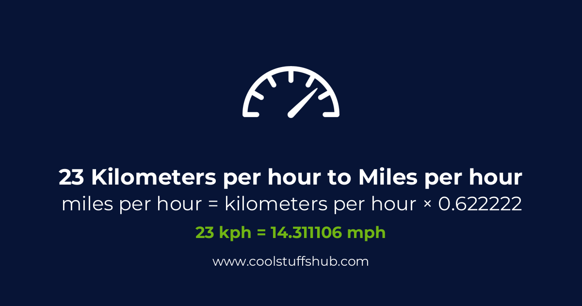Convert 23 kilometers per hour to miles per hour (23 kph to mph conversion)