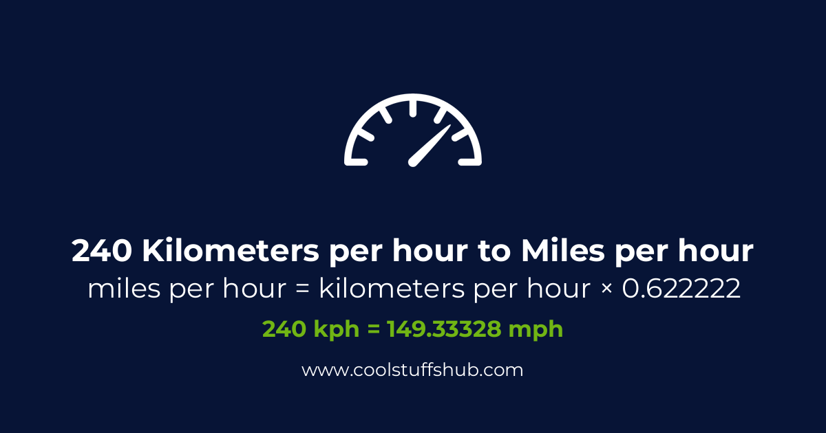 Convert 240 kilometers per hour to miles per hour (240 kph to mph ...