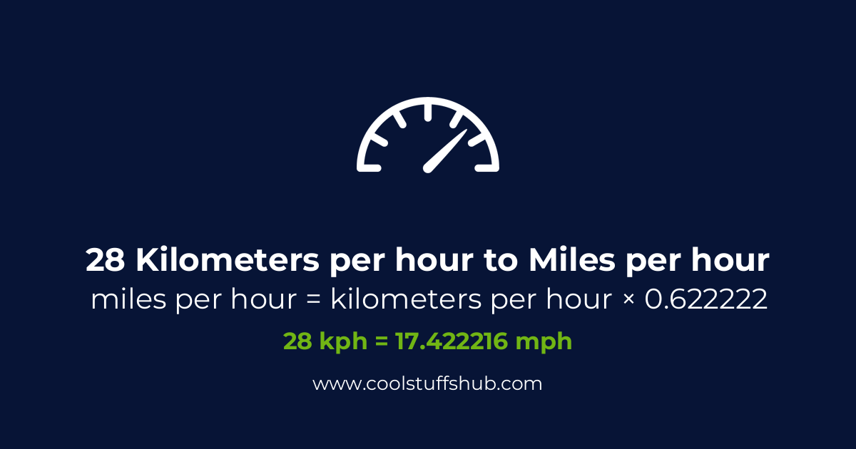 Convert 28 kilometers per hour to miles per hour (28 kph to mph conversion)