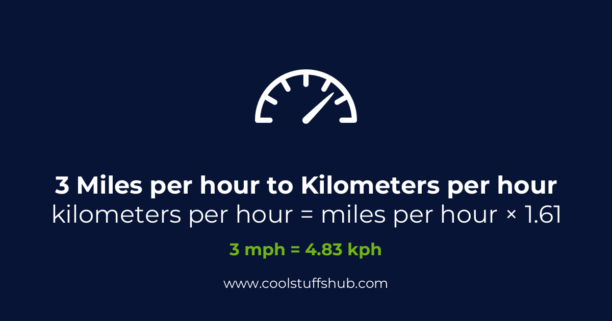 Convert 3 miles per hour to kilometers per hour (3 mph to kph conversion)