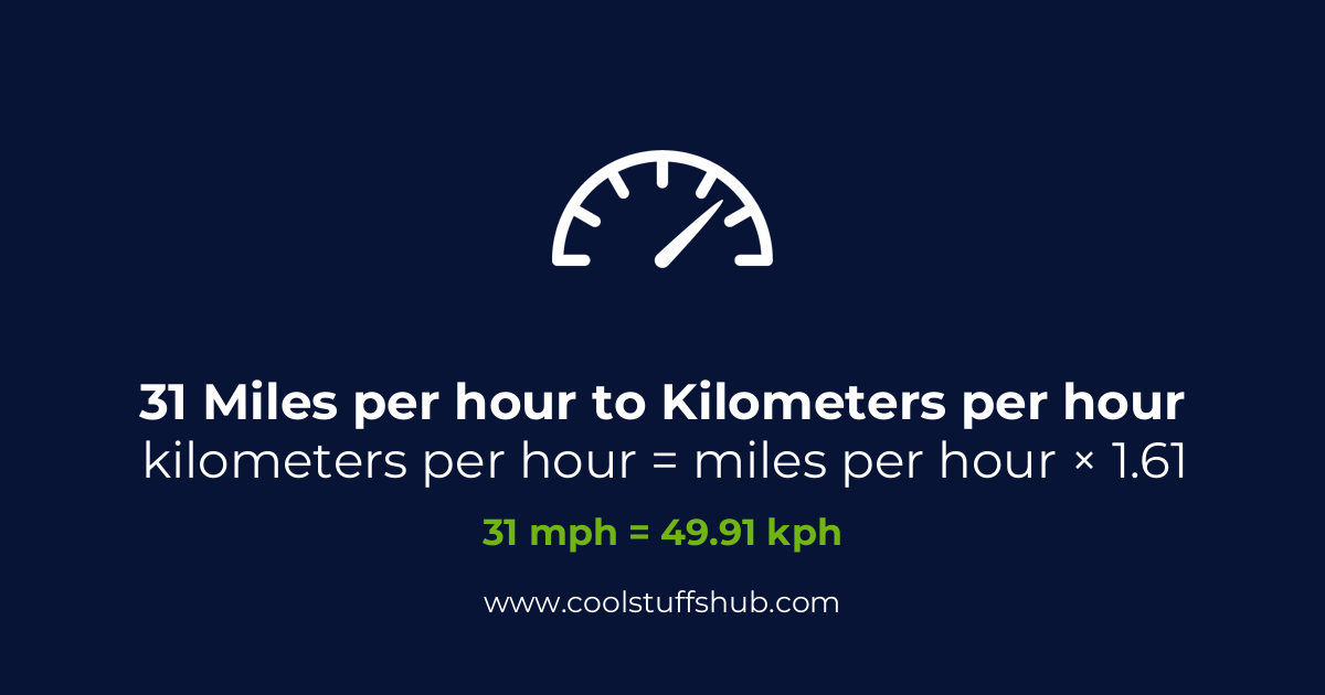 Convert 31 miles per hour to kilometers per hour (31 mph to kph conversion)