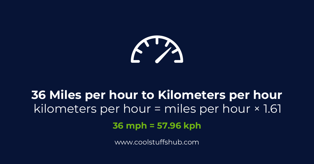 Convert 36 miles per hour to kilometers per hour (36 mph to kph conversion)