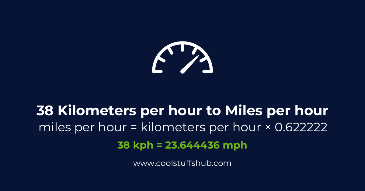 Convert 38 kilometers per hour to miles per hour (38 kph to mph conversion)