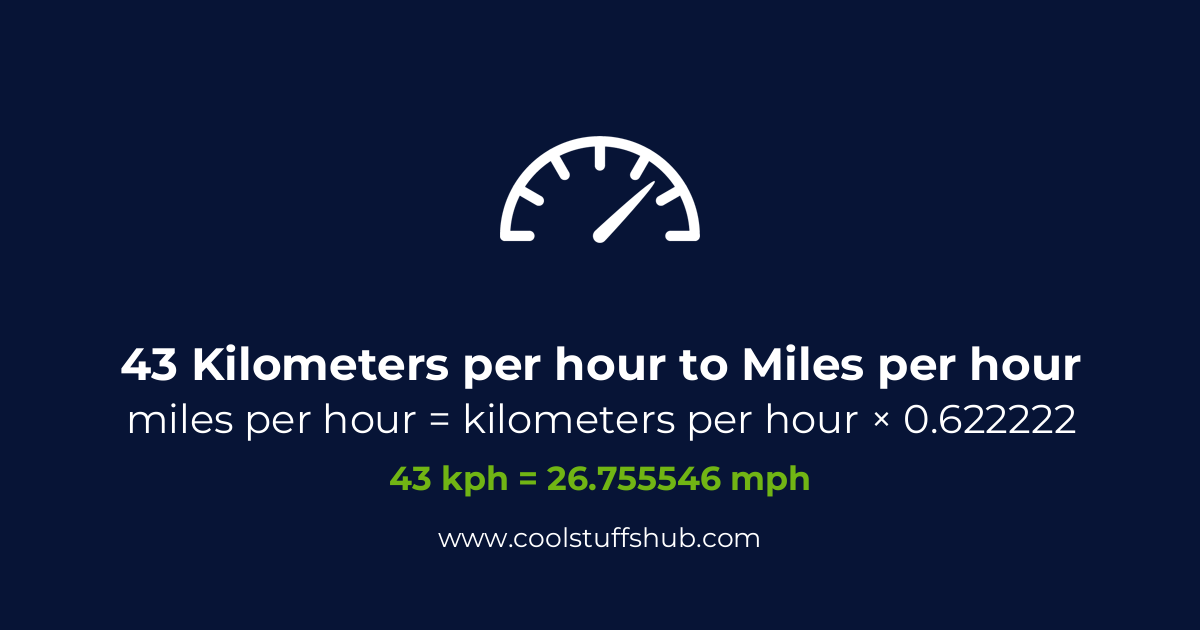 Convert 43 kilometers per hour to miles per hour (43 kph to mph conversion)