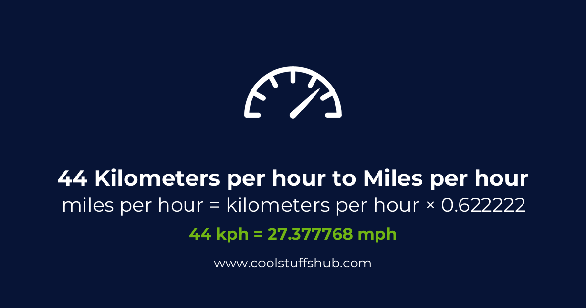 Convert 44 kilometers per hour to miles per hour (44 kph to mph conversion)