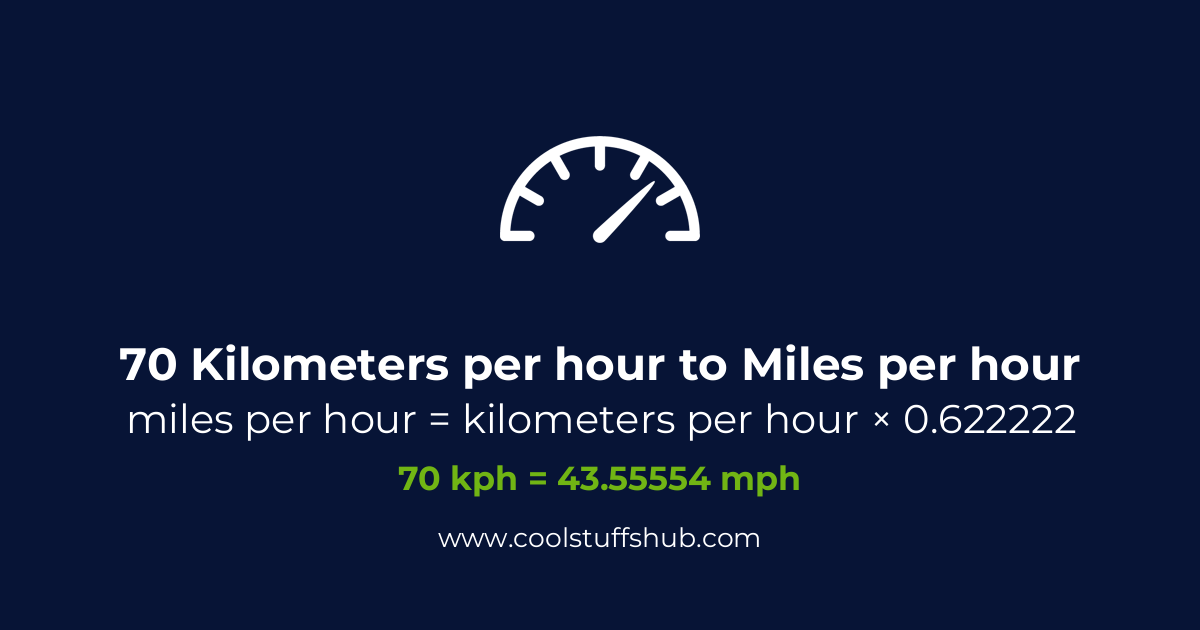 Convert 70 kilometers per hour to miles per hour (70 kph to mph conversion)