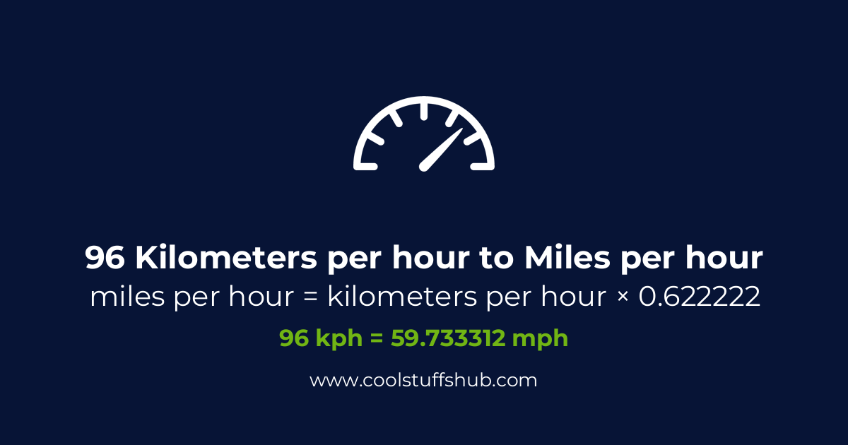 Convert 96 kilometers per hour to miles per hour (96 kph to mph conversion)